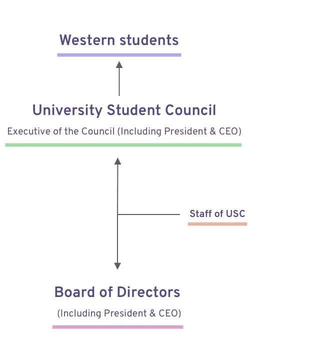 About Us - Western USC